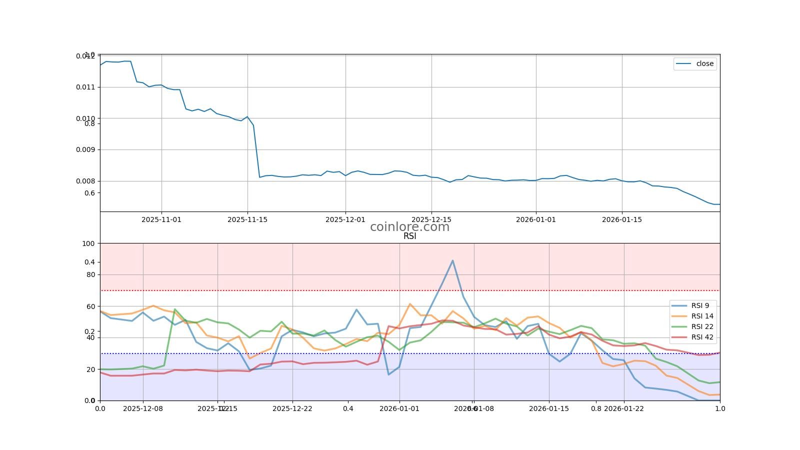 Reform DAO RSI indicator