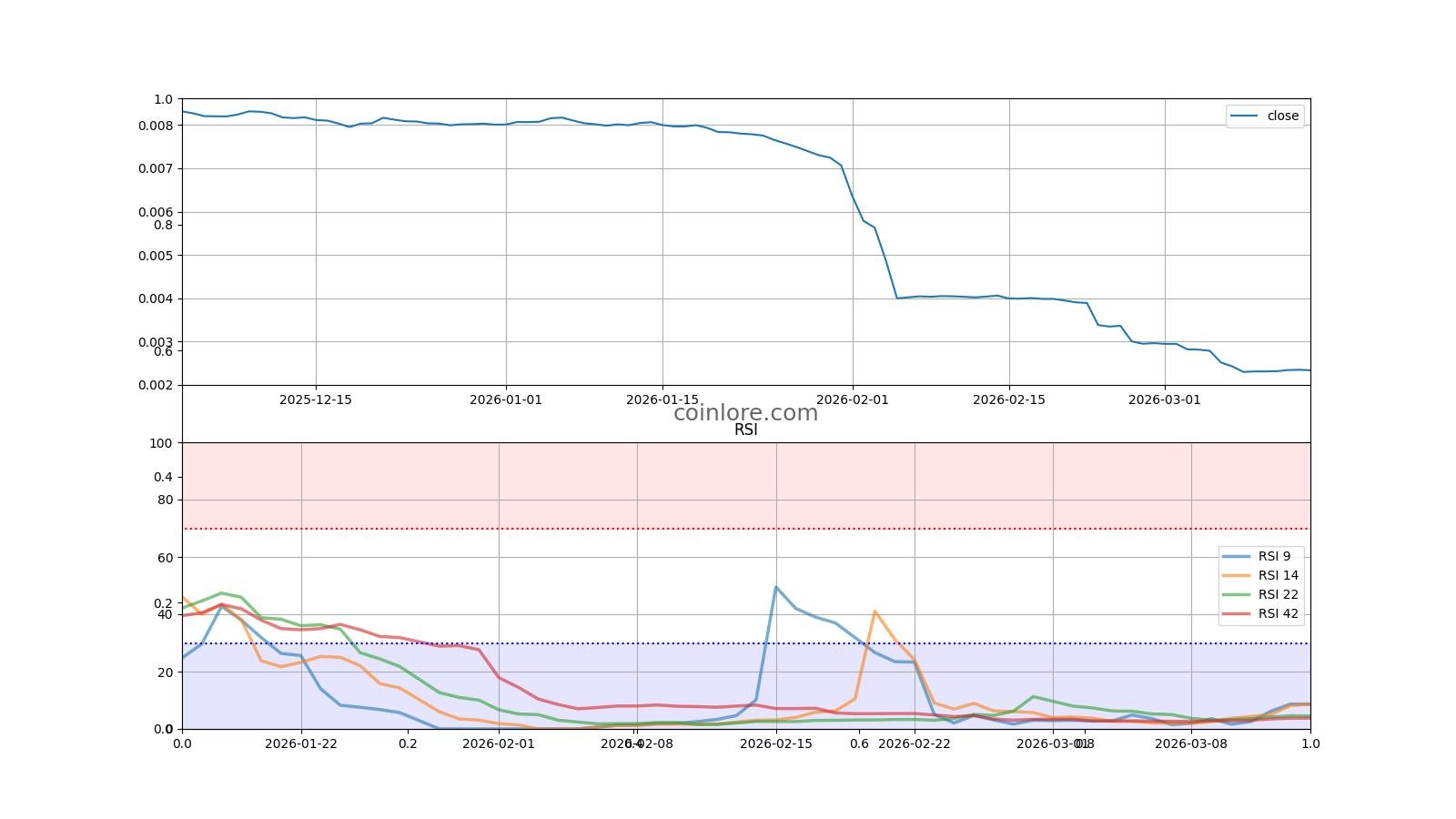 Reform DAO RSI indicator