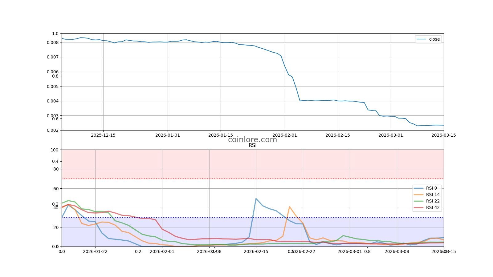 Reform DAO RSI indicator