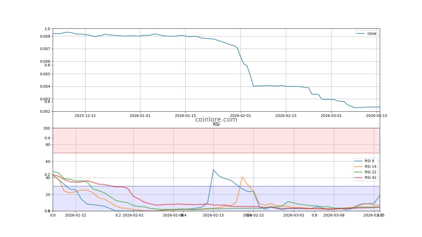 Reform DAO RSI indicator
