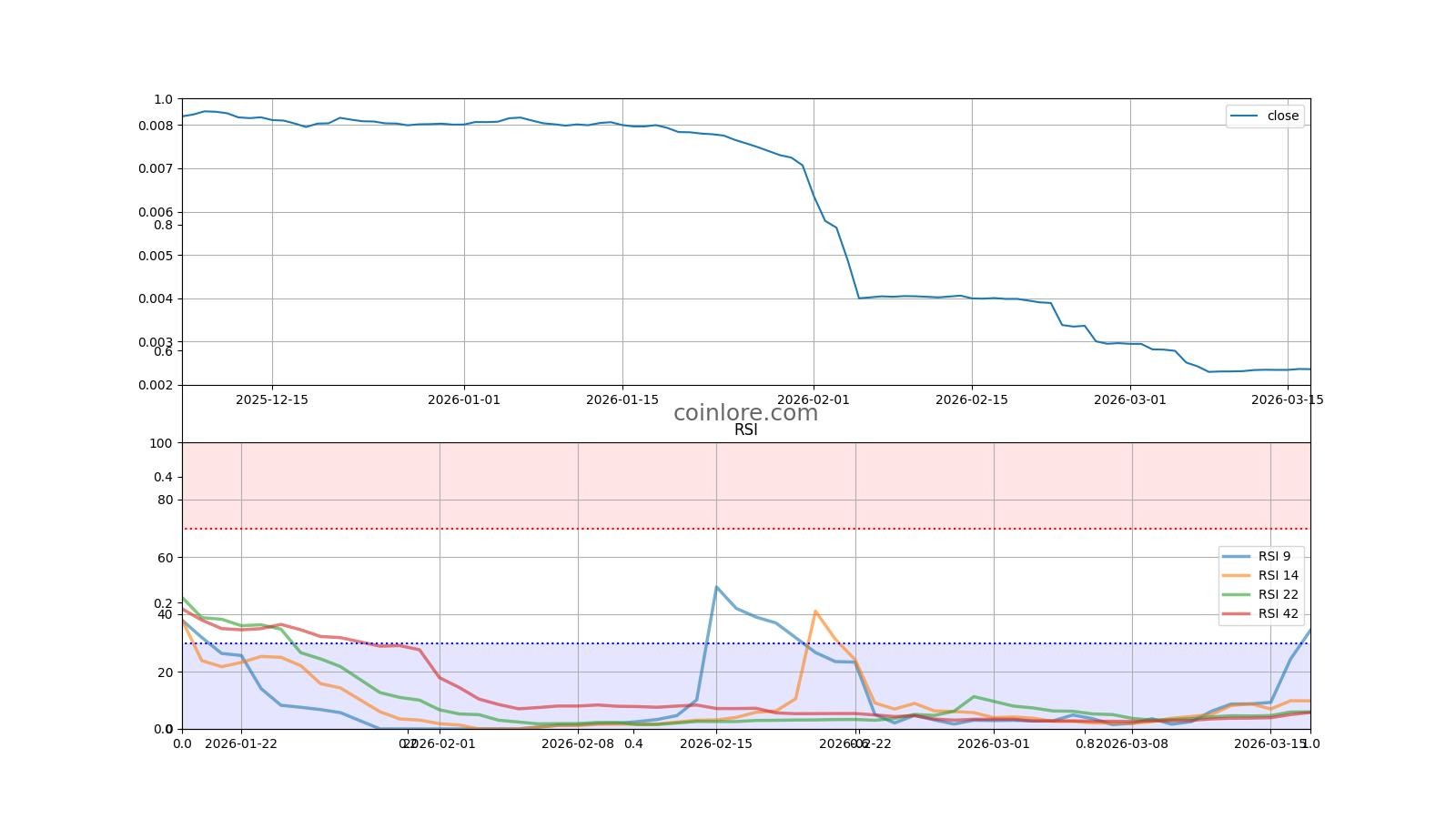 Reform DAO RSI indicator