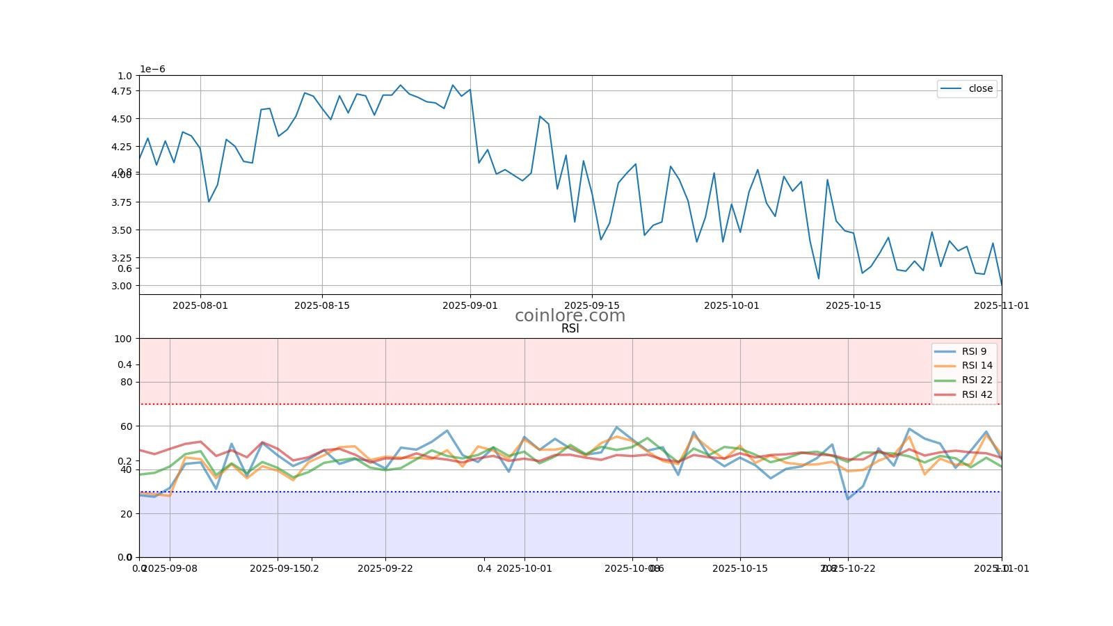 RefundCoin RSI indicator