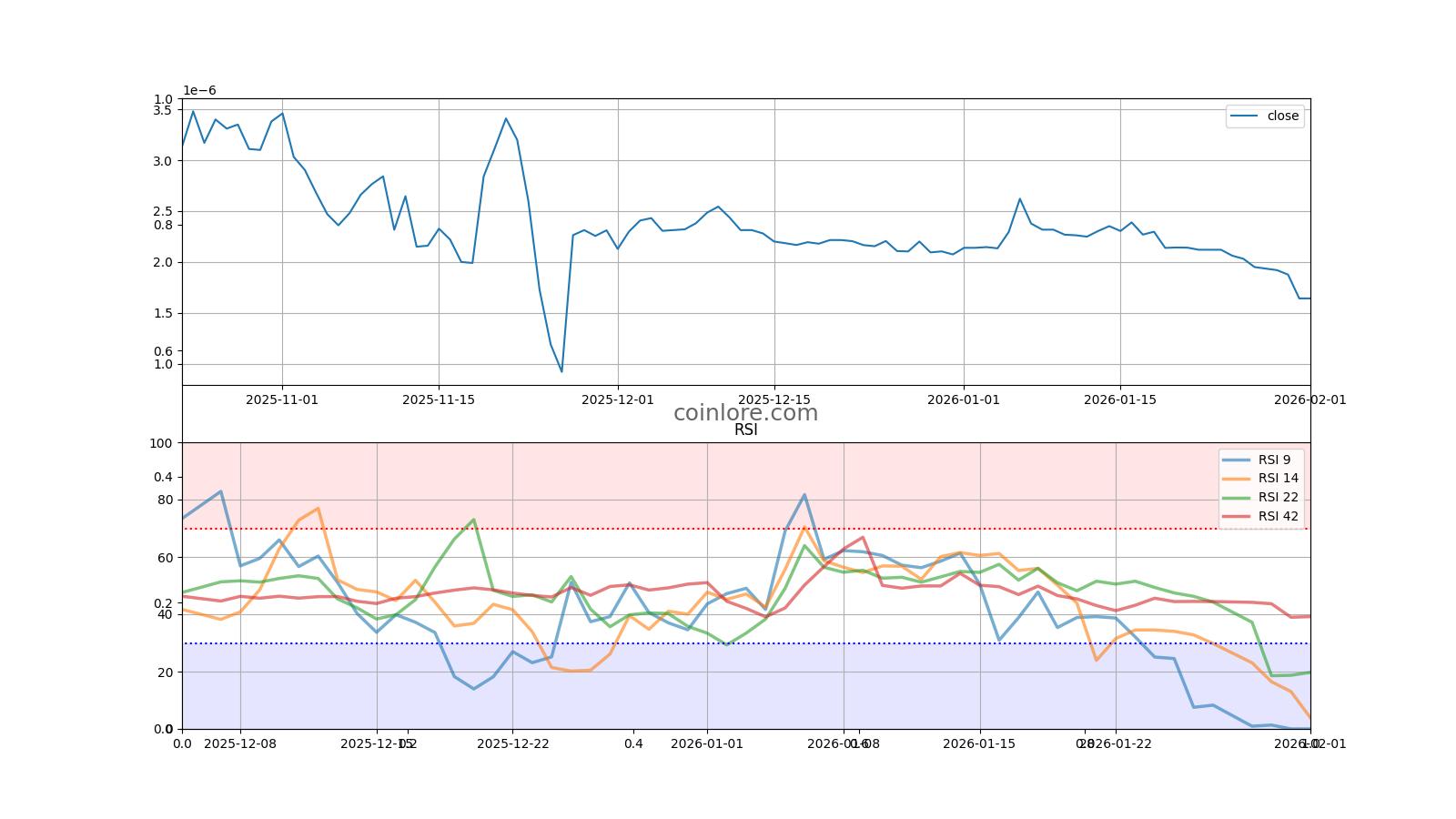 RefundCoin RSI indicator