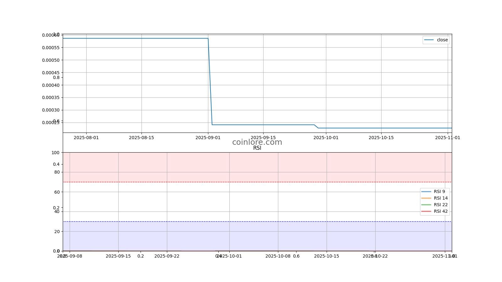 Regalcoin RSI indicator