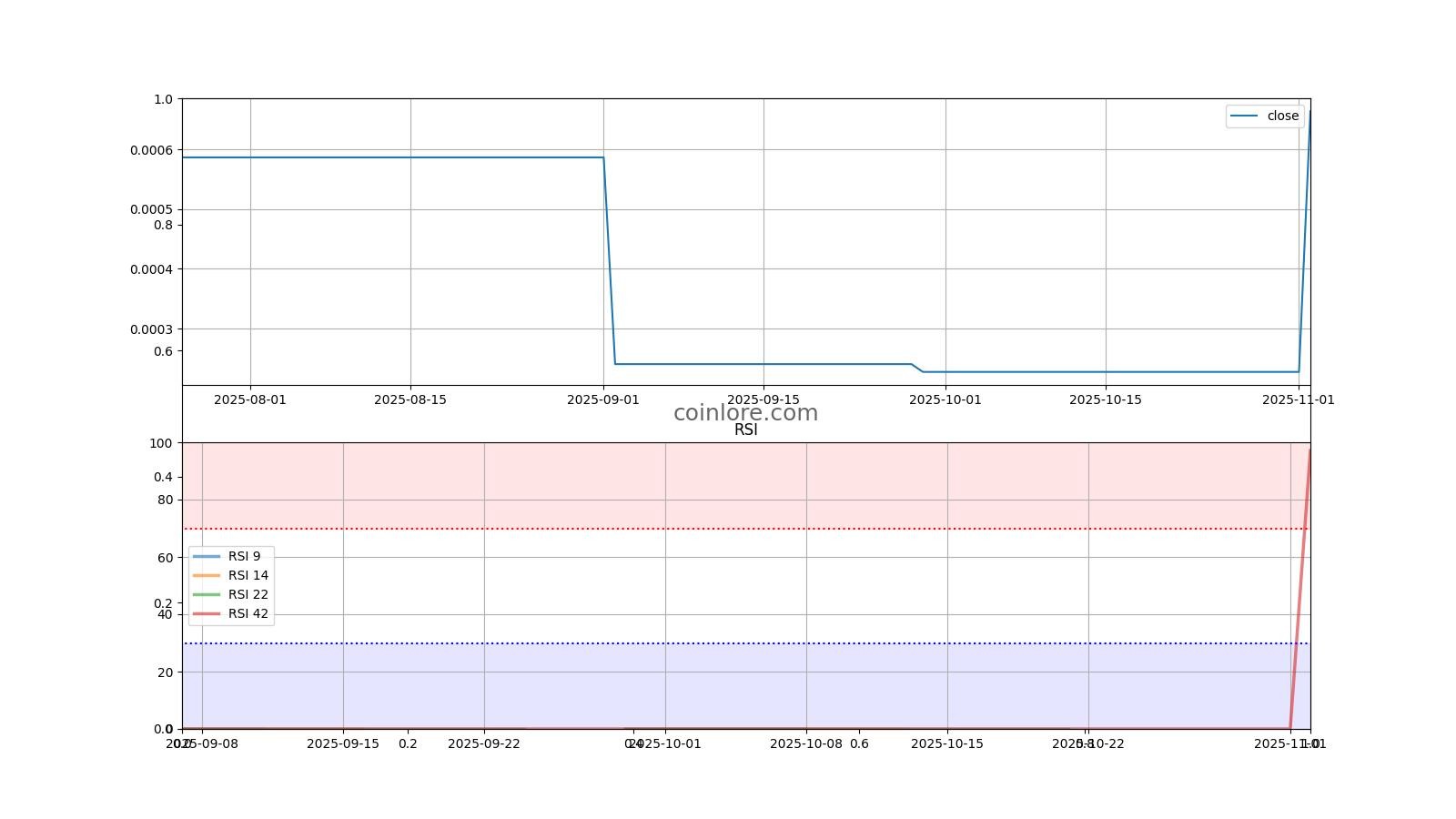 Regalcoin RSI indicator