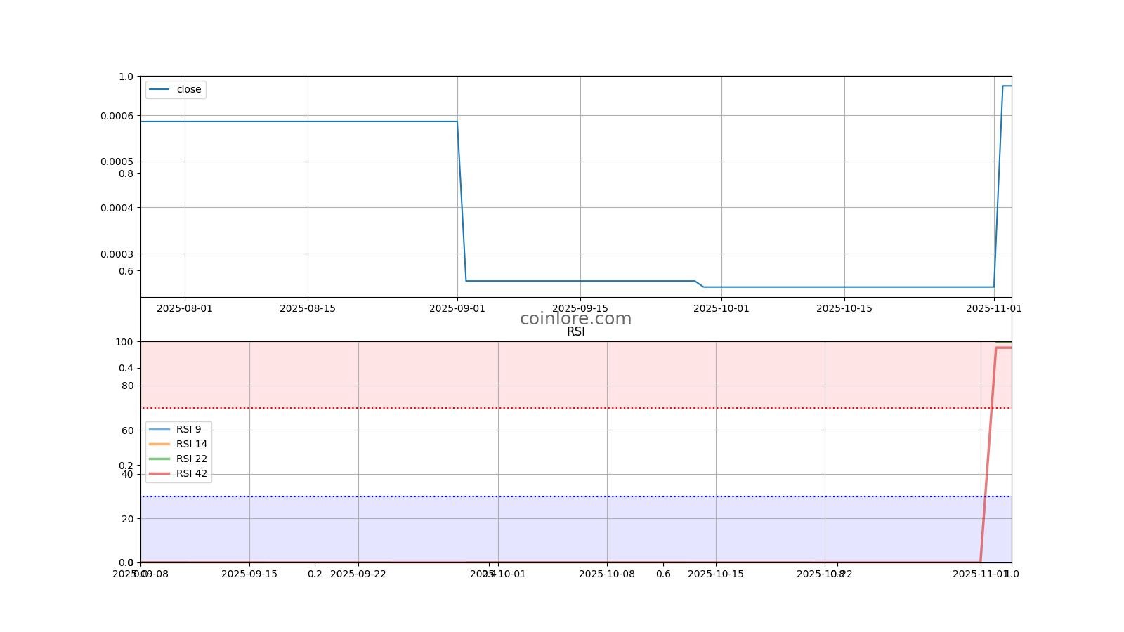 Regalcoin RSI indicator