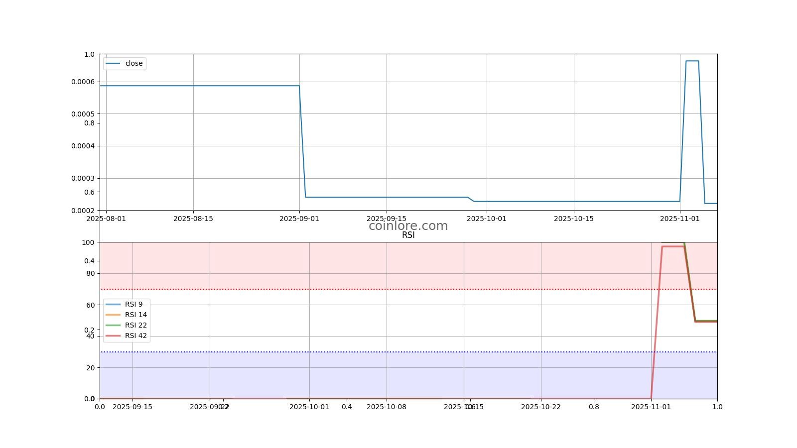 Regalcoin RSI indicator
