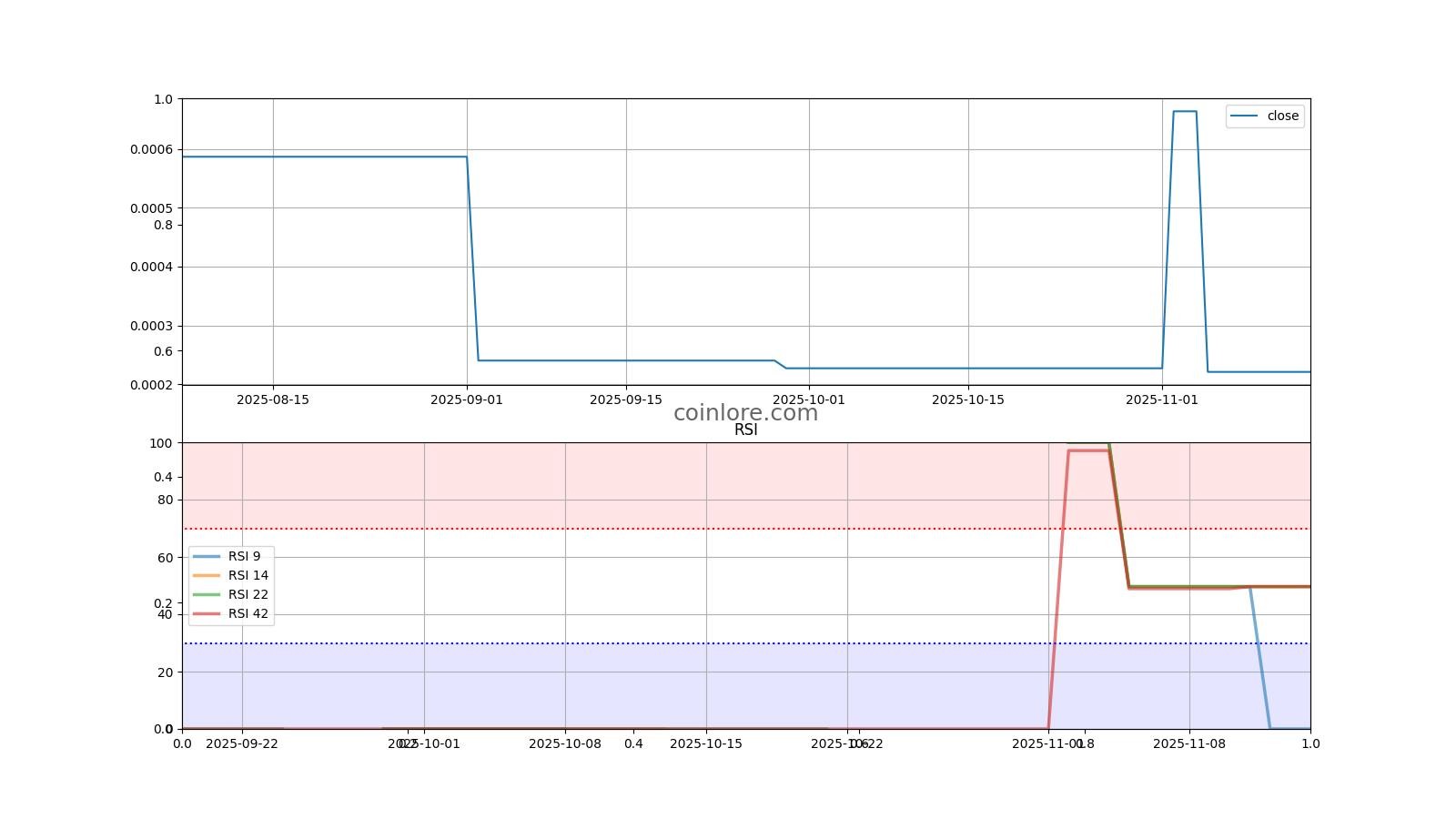 Regalcoin RSI indicator