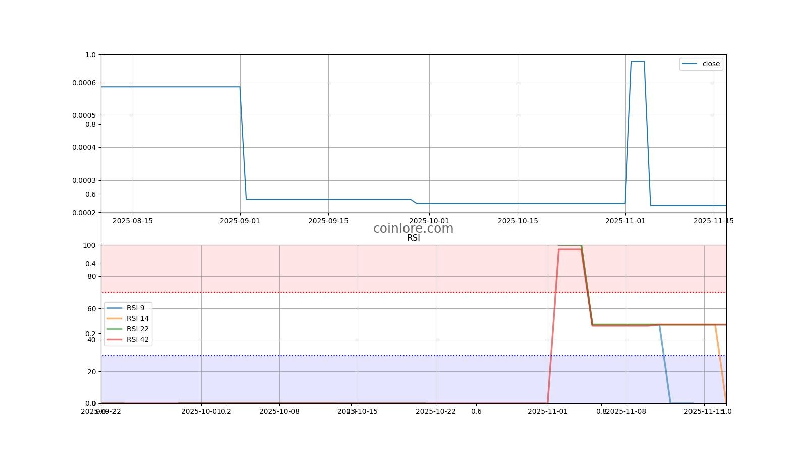 Regalcoin RSI indicator