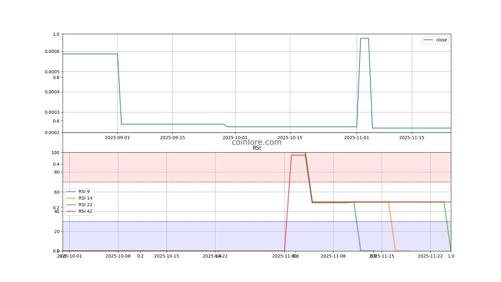 Regalcoin RSI indicator