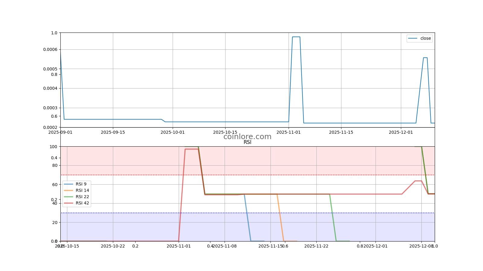Regalcoin RSI indicator