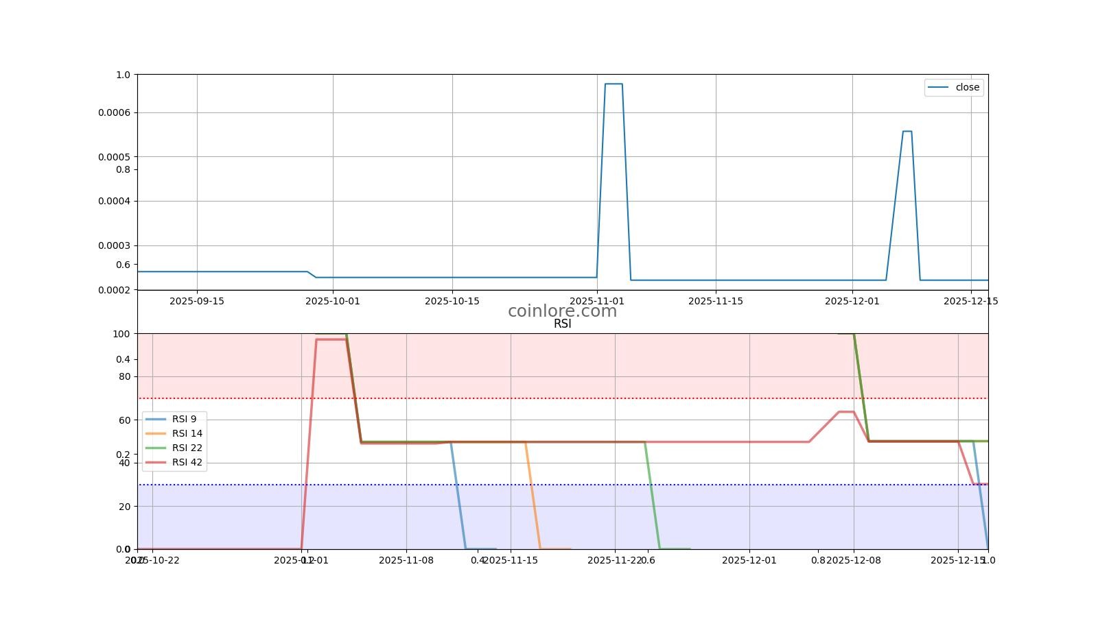 Regalcoin RSI indicator
