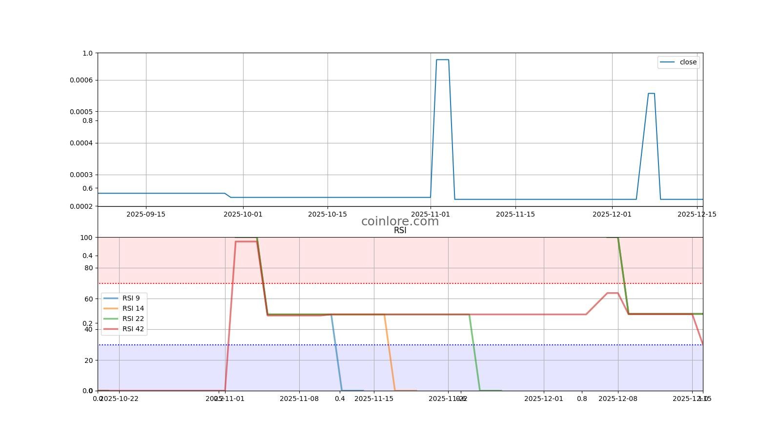 Regalcoin RSI indicator