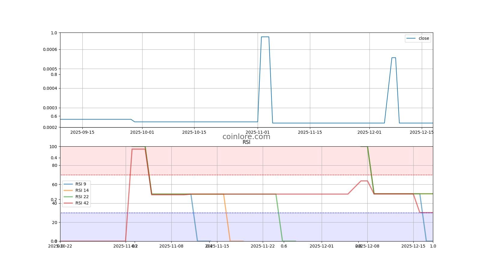 Regalcoin RSI indicator