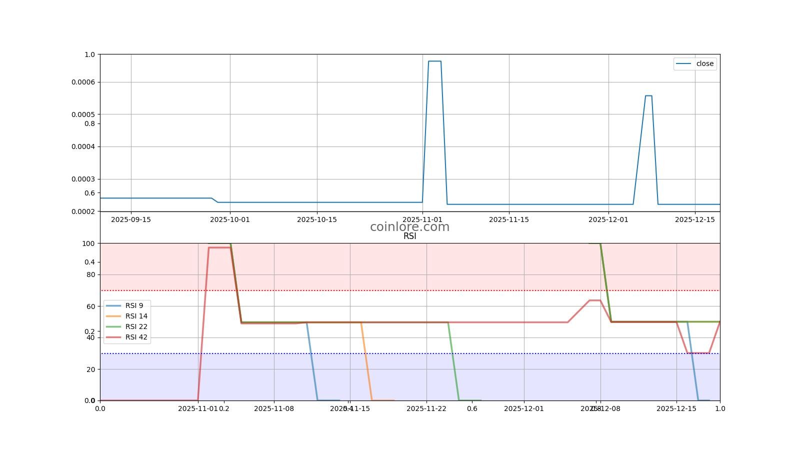 Regalcoin RSI indicator