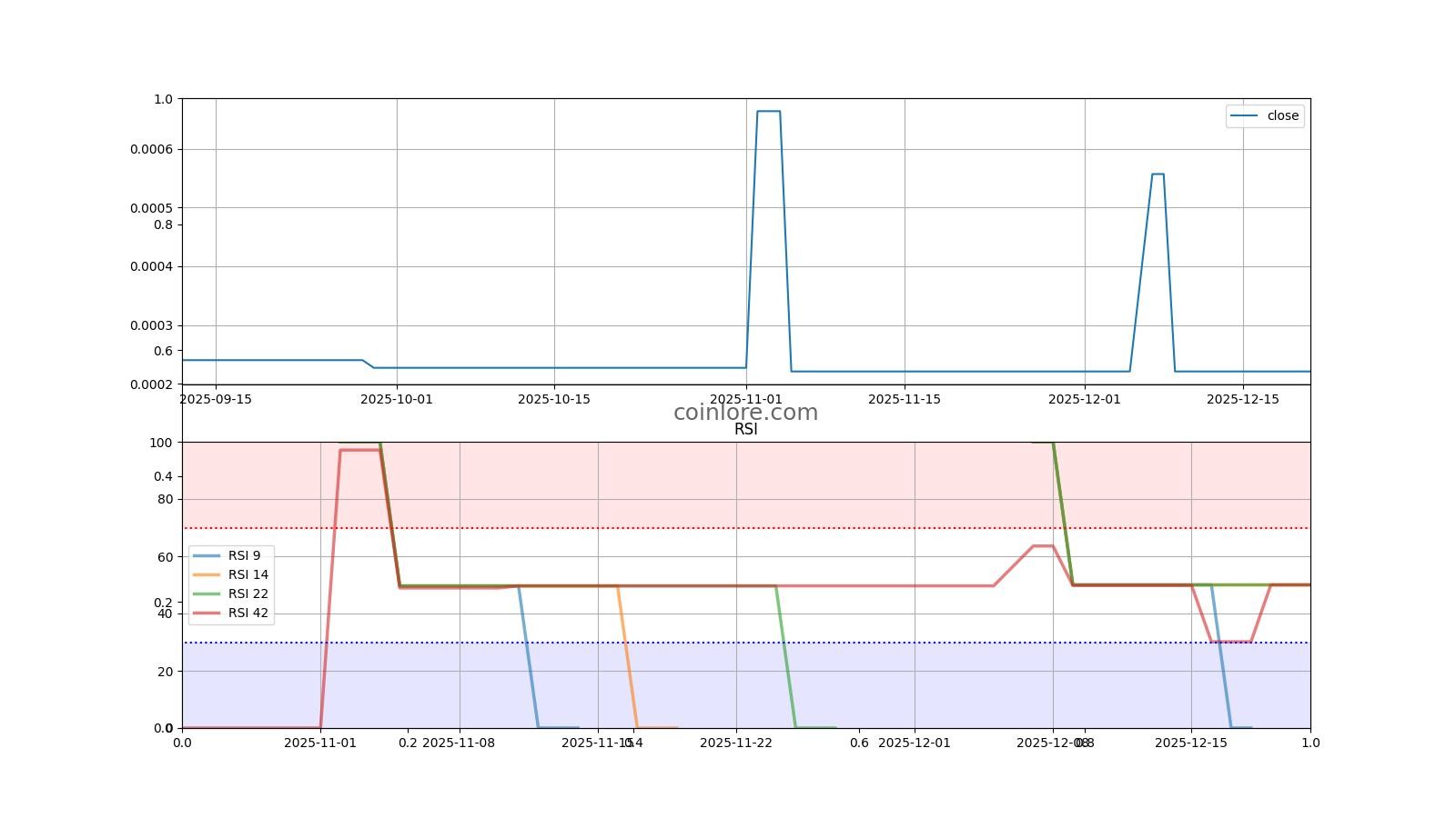 Regalcoin RSI indicator