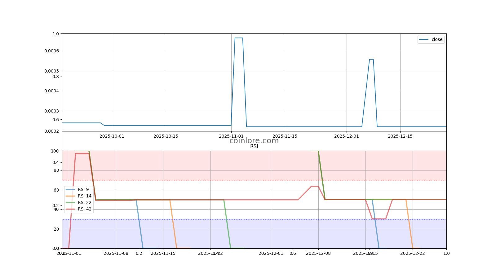 Regalcoin RSI indicator