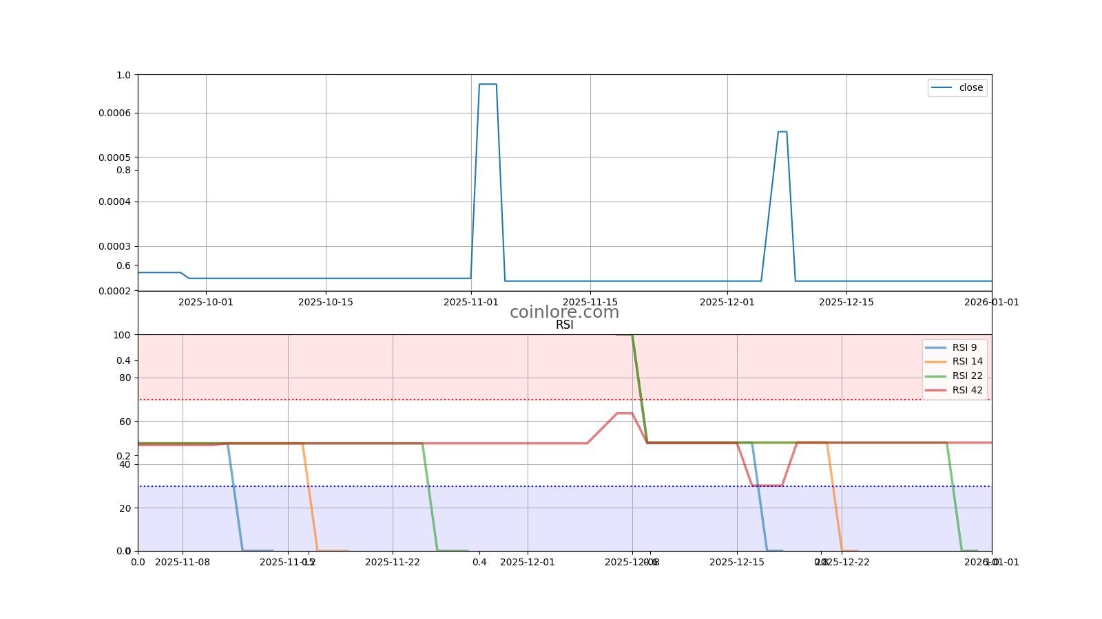 Regalcoin RSI indicator