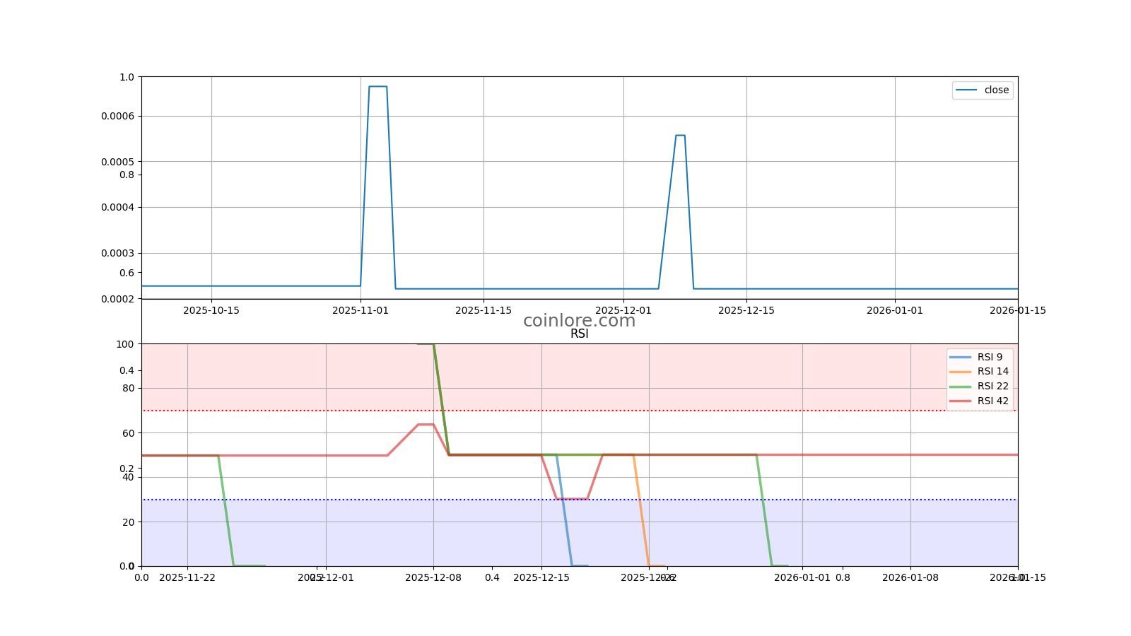 Regalcoin RSI indicator