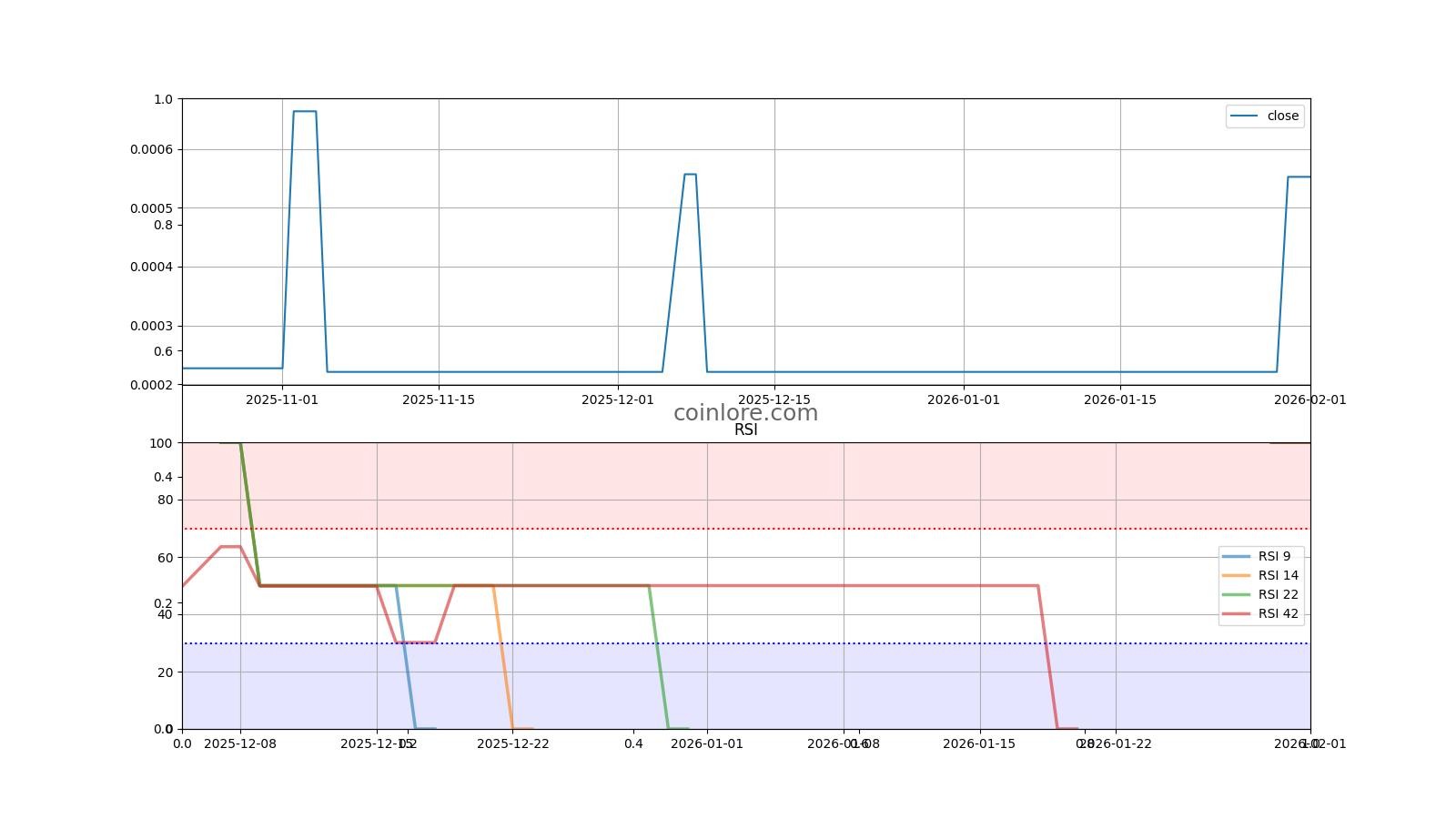 Regalcoin RSI indicator