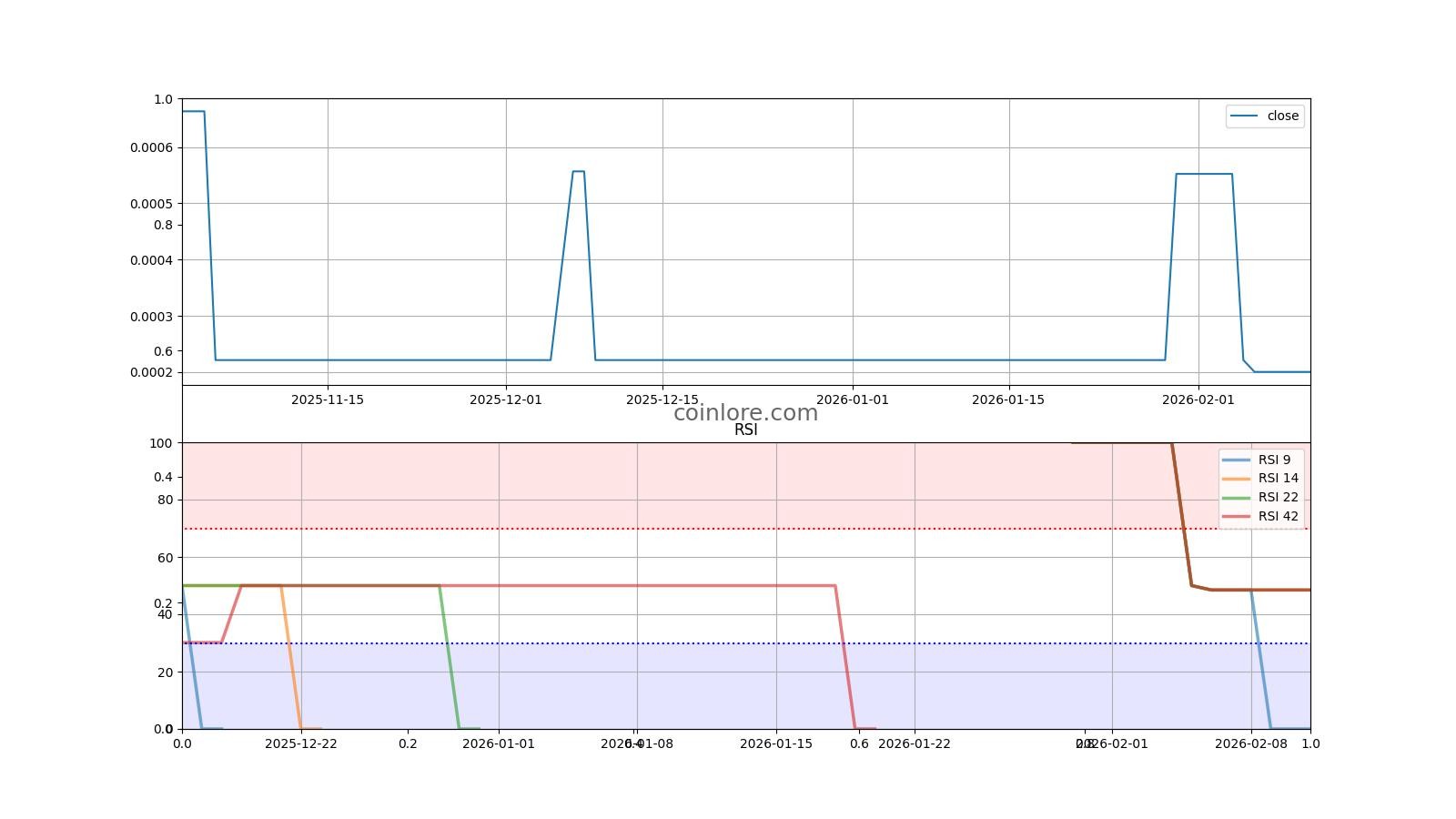 Regalcoin RSI indicator