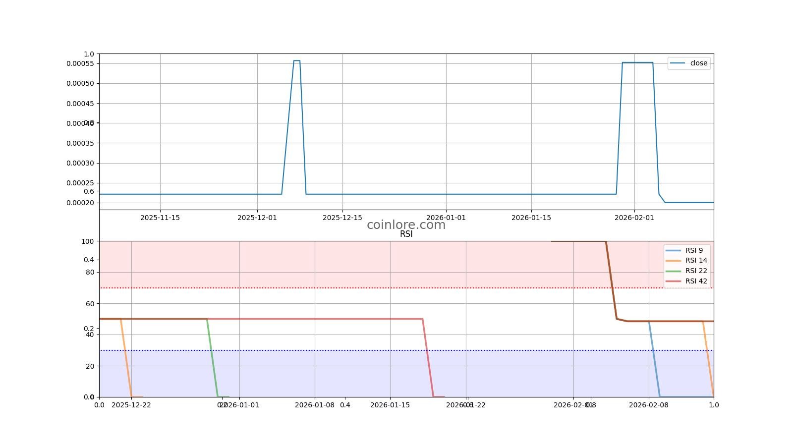 Regalcoin RSI indicator