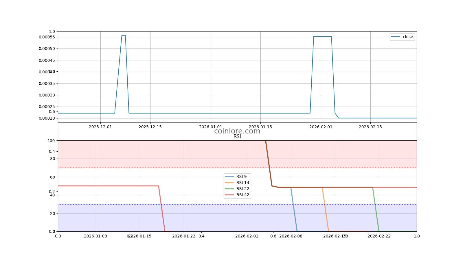 Regalcoin RSI indicator