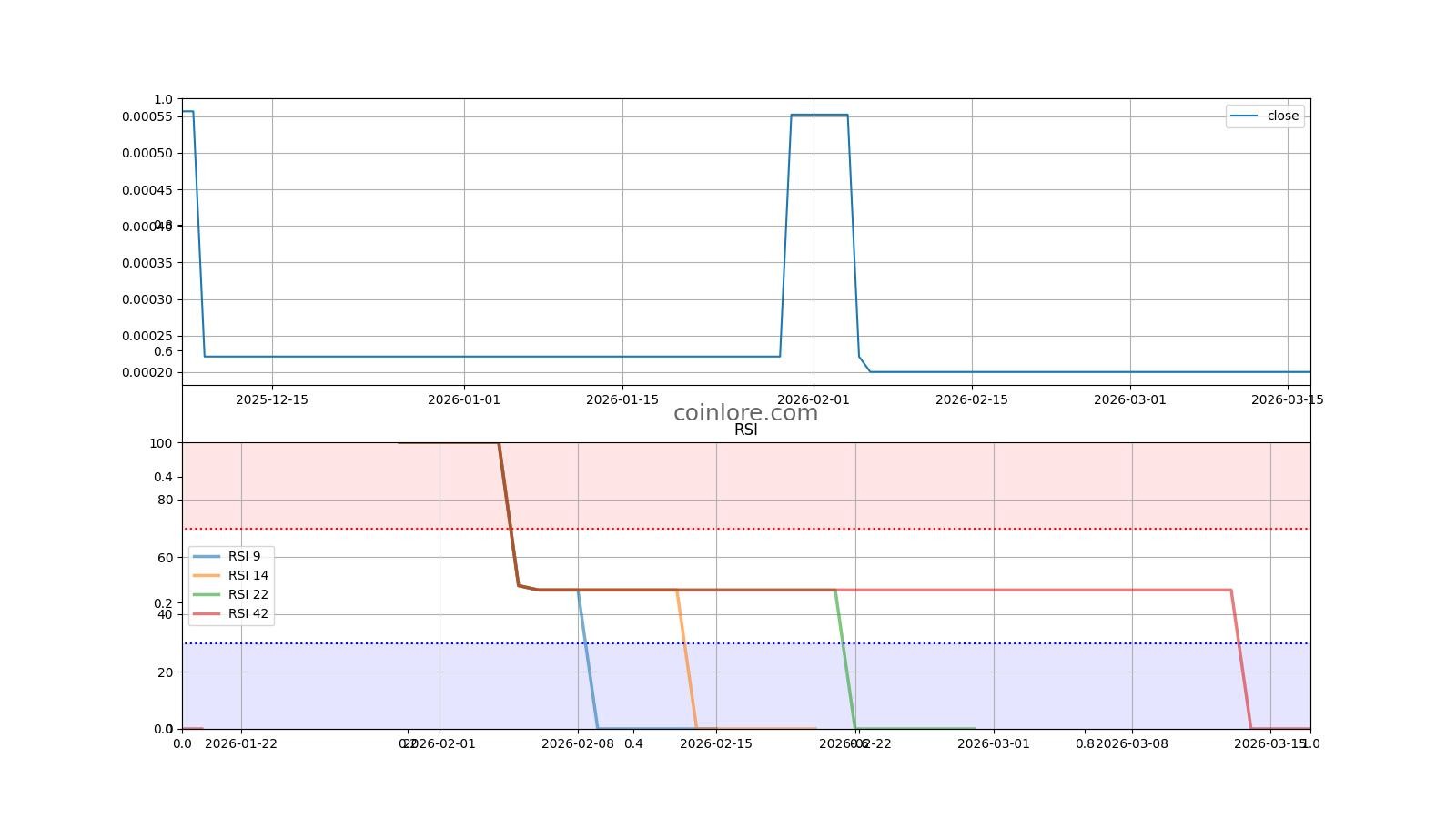Regalcoin RSI indicator