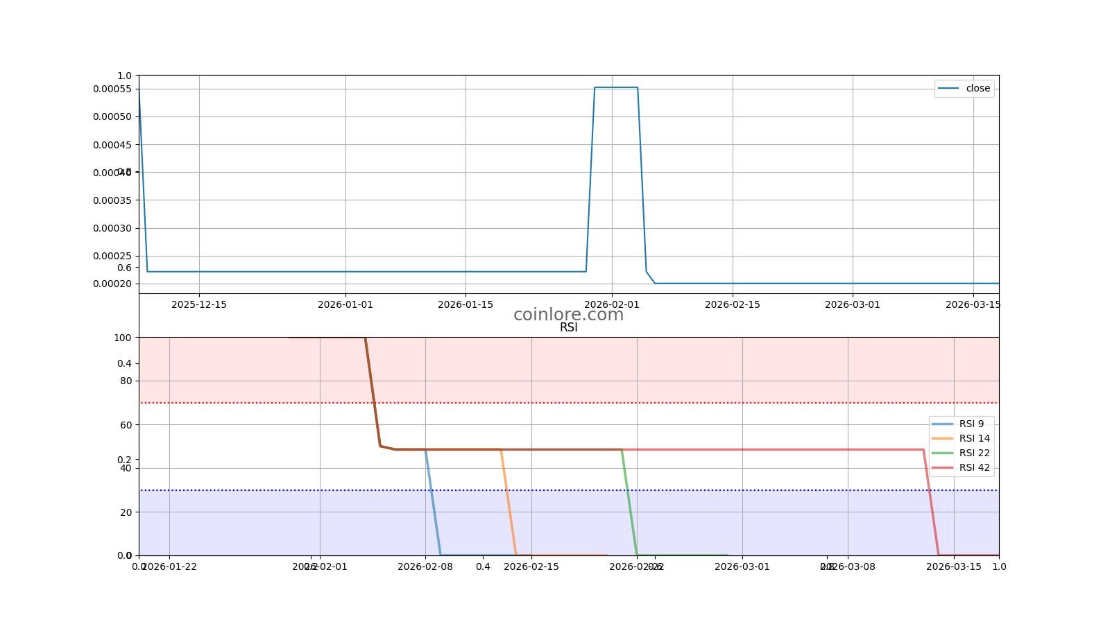 Regalcoin RSI indicator