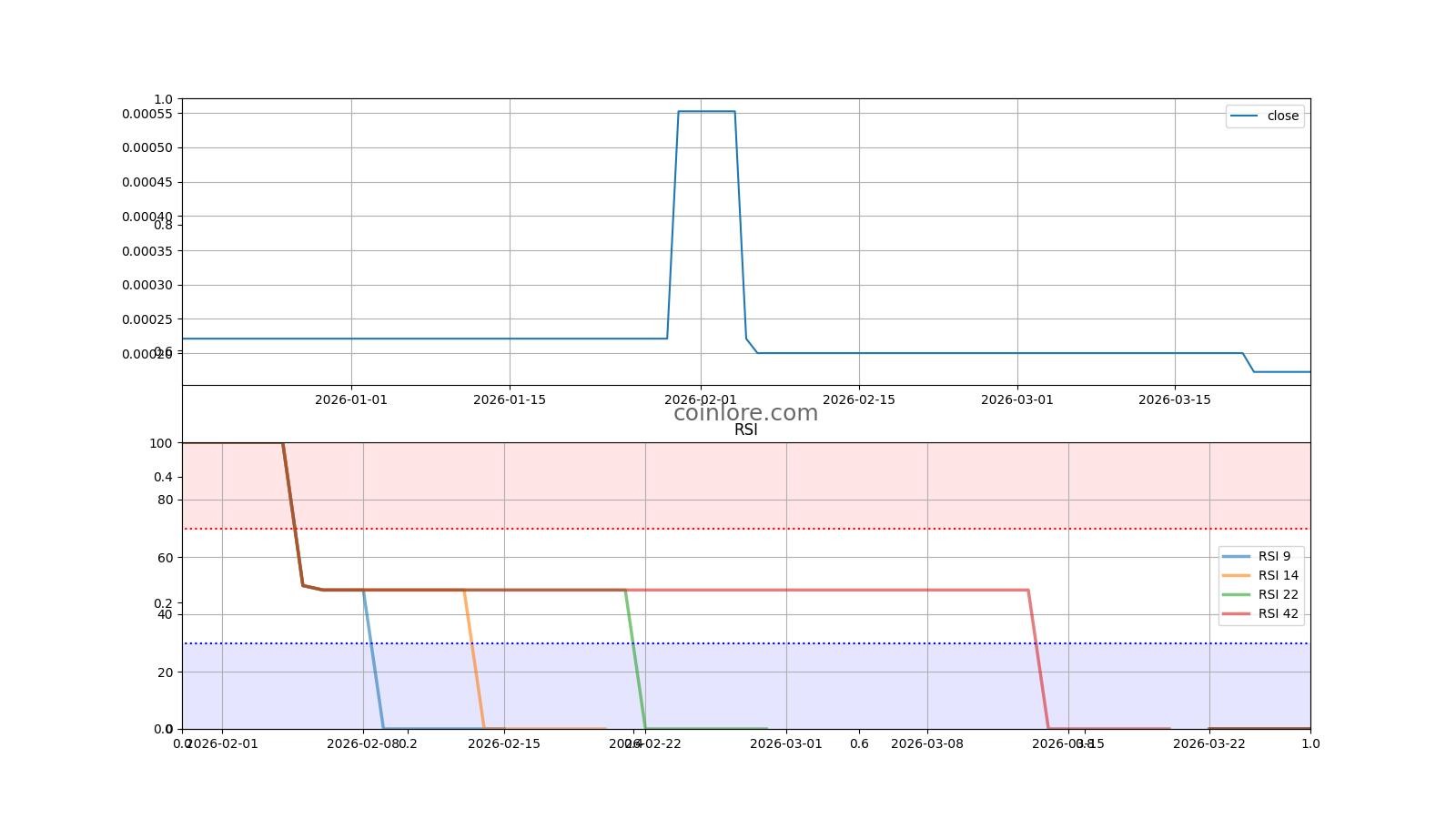 Regalcoin RSI indicator