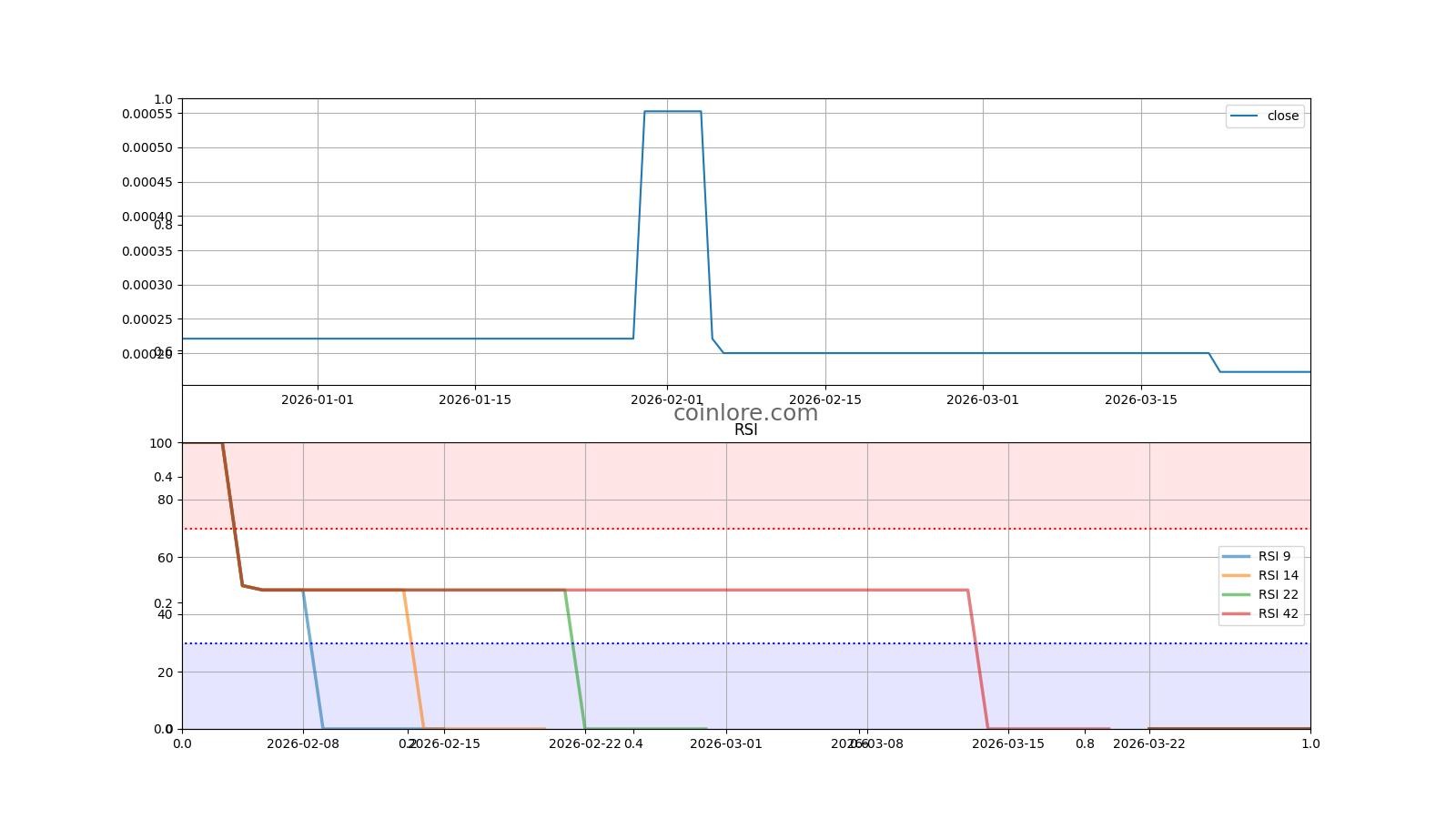 Regalcoin RSI indicator