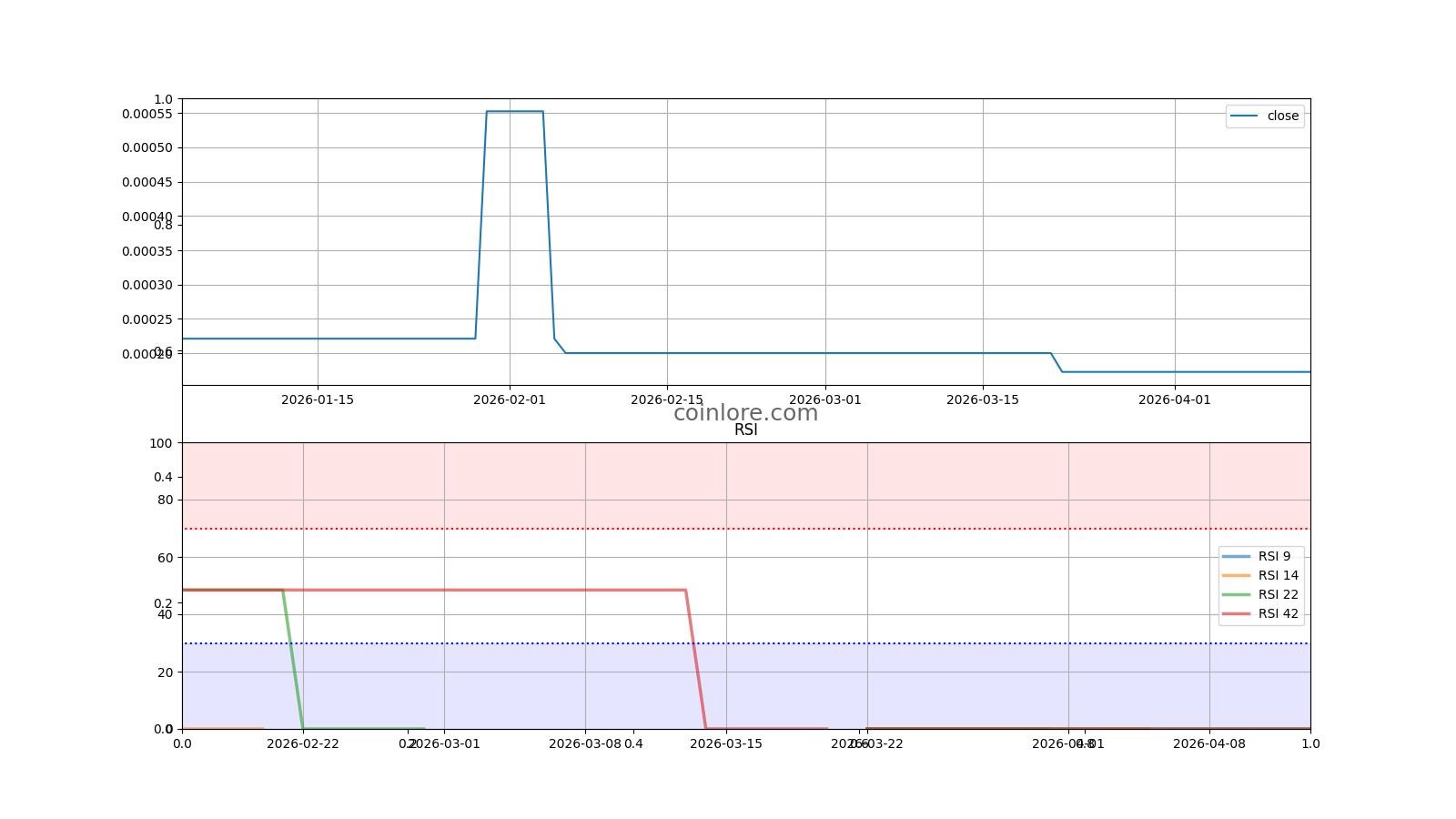Regalcoin RSI indicator