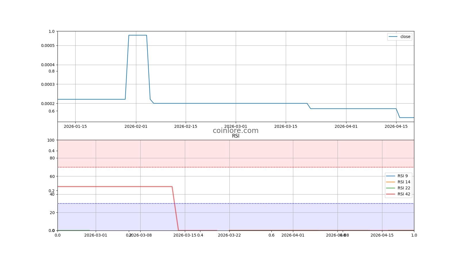 Regalcoin RSI indicator