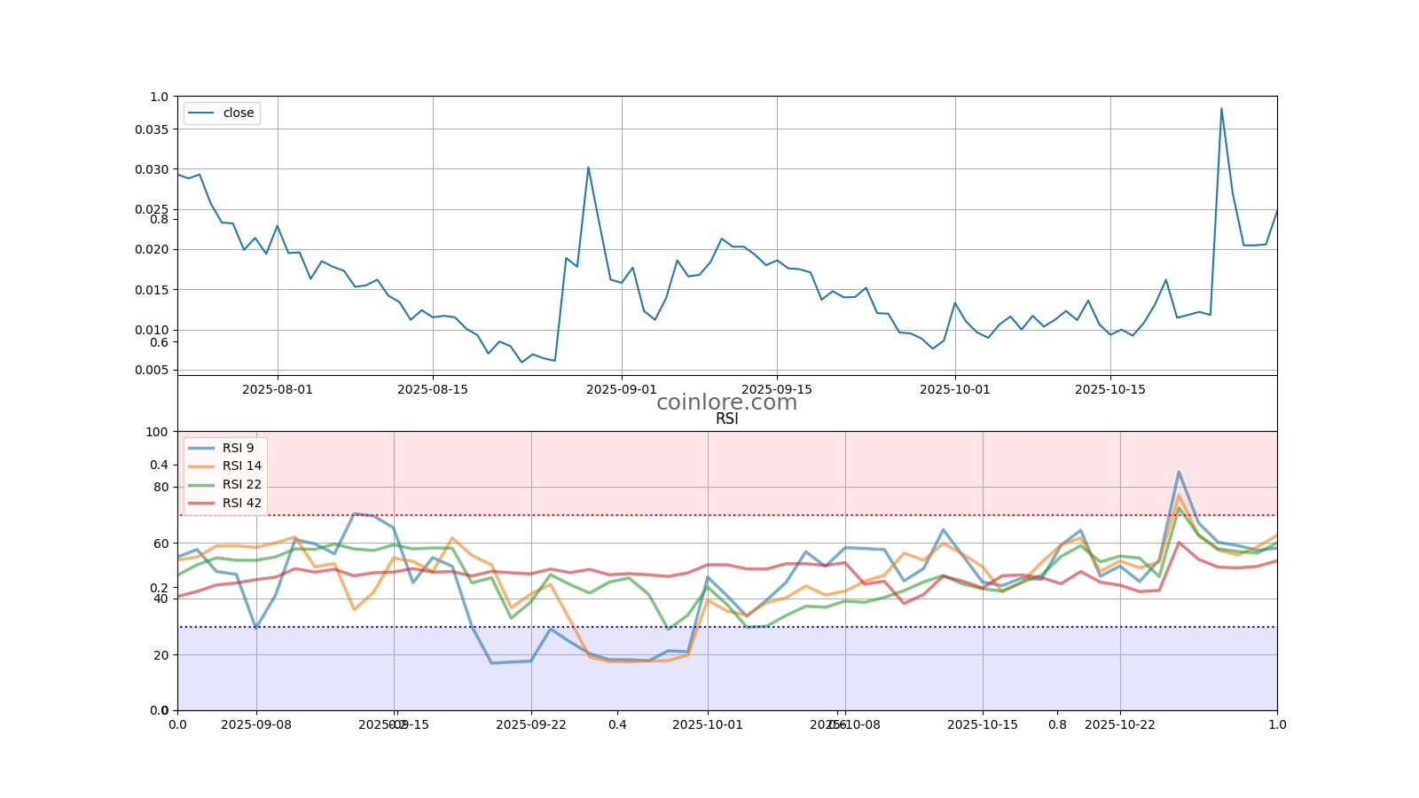 REGENT COIN RSI indicator