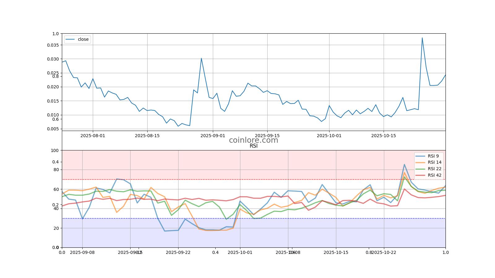 REGENT COIN RSI indicator