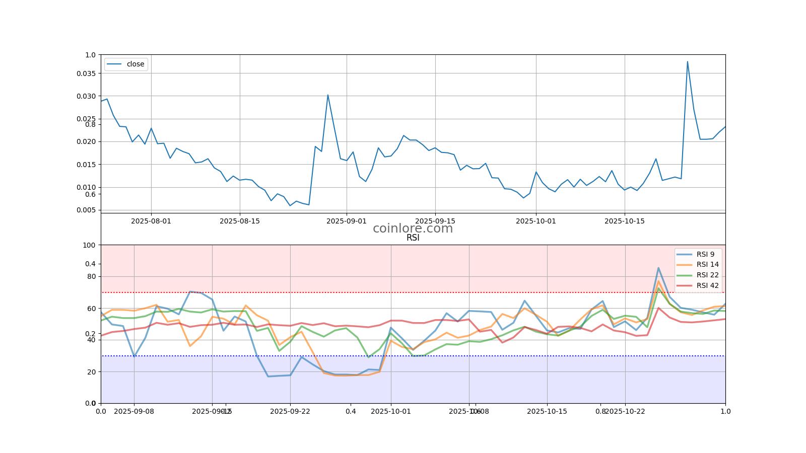 REGENT COIN RSI indicator