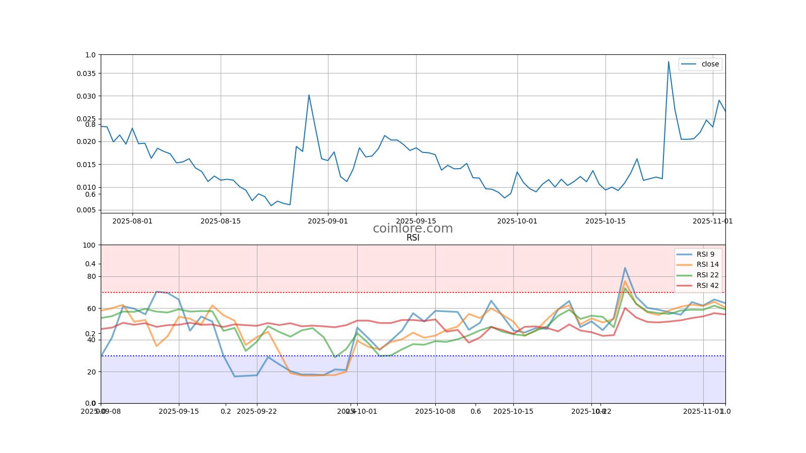 REGENT COIN RSI indicator