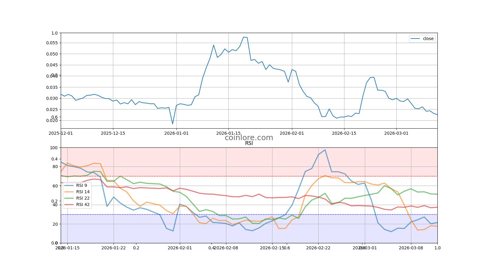 REGENT COIN RSI indicator