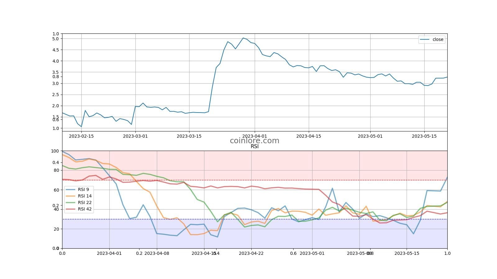 REGENT COIN RSI indicator