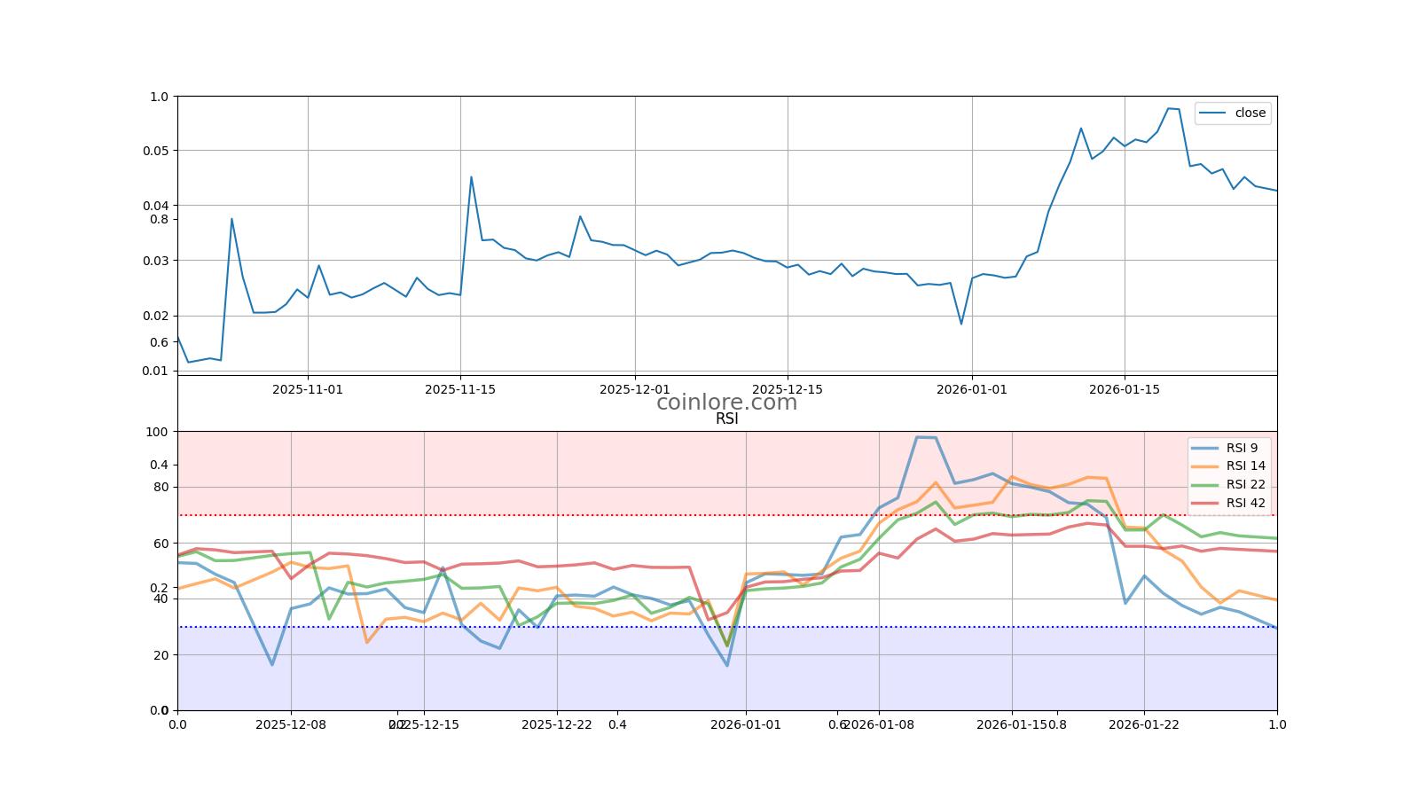 REGENT COIN RSI indicator