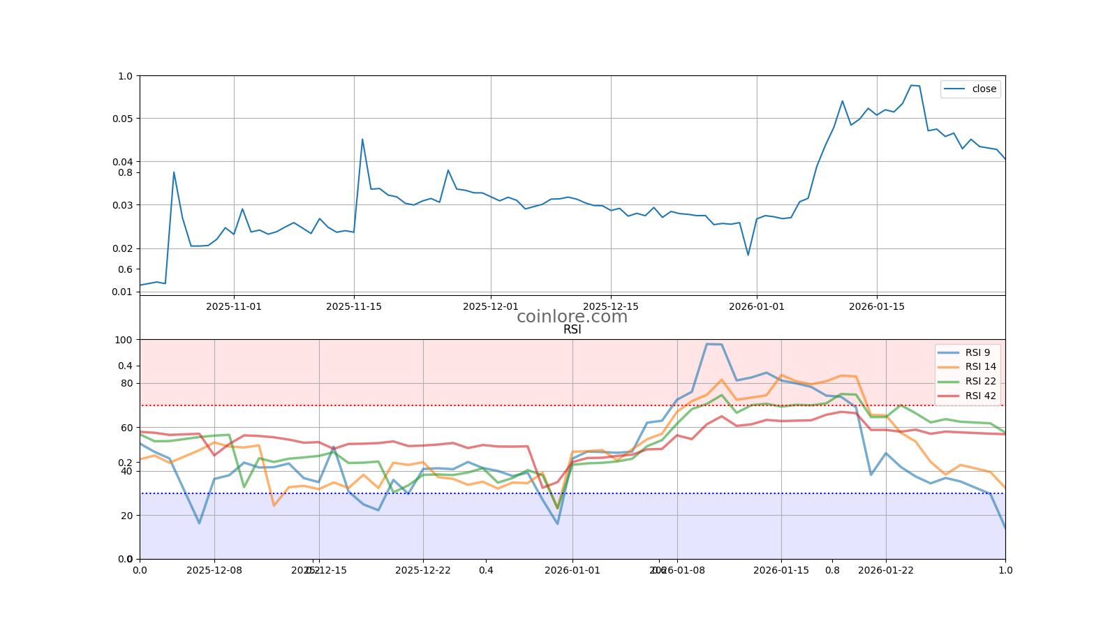 REGENT COIN RSI indicator