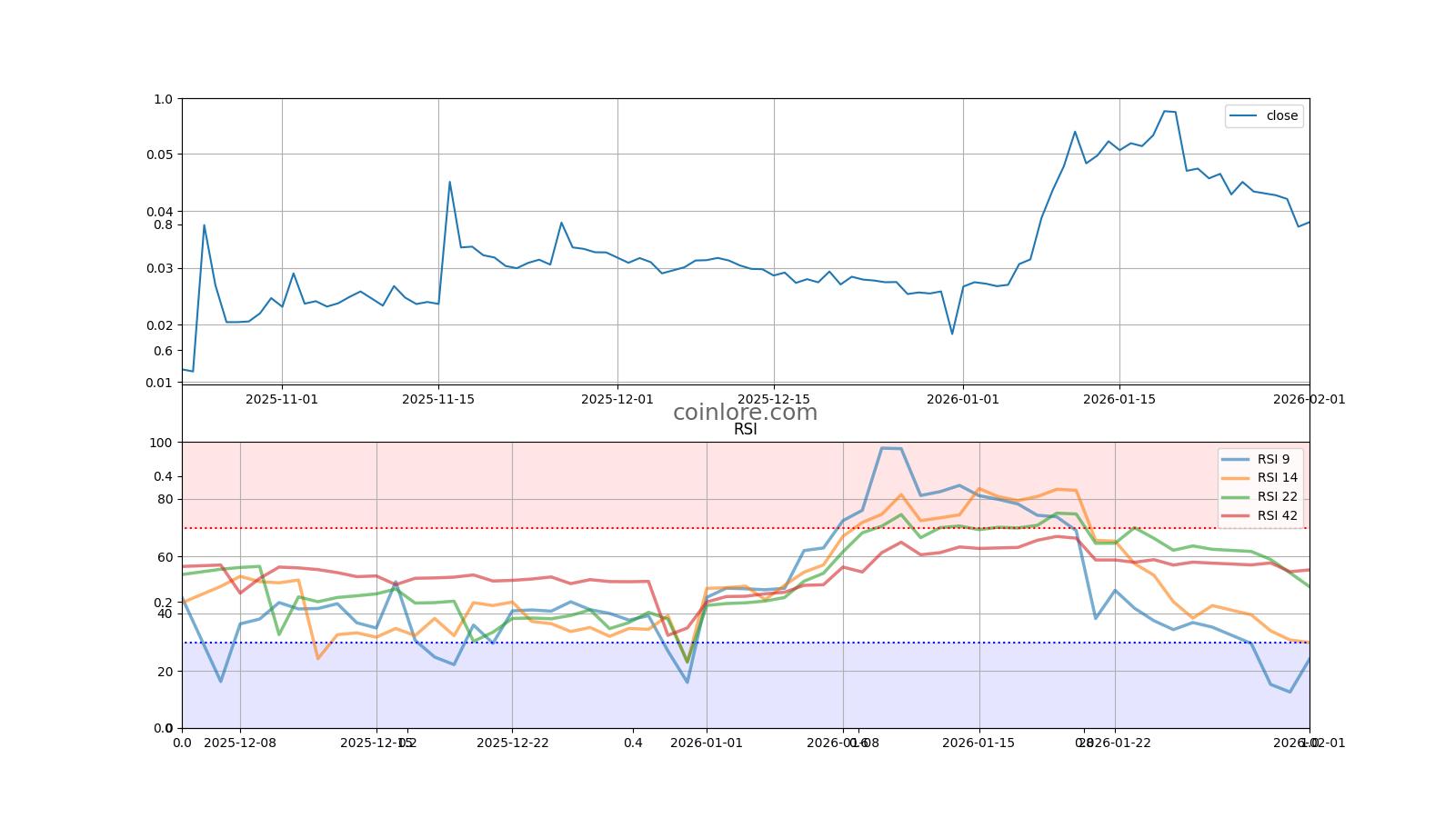 REGENT COIN RSI indicator