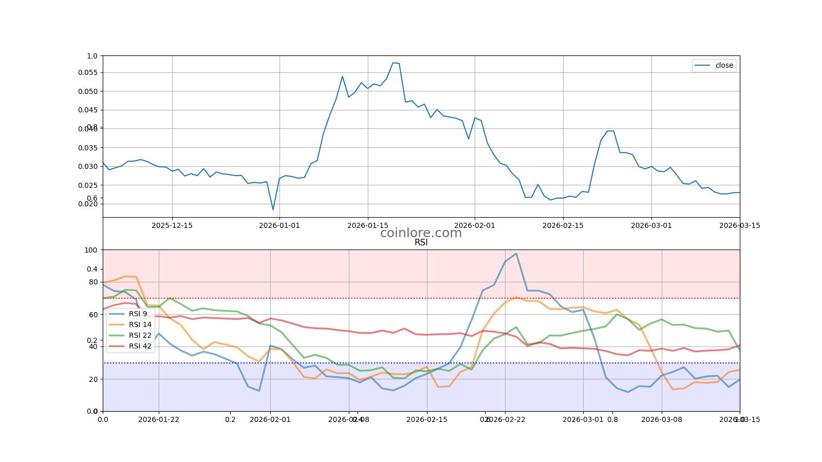 REGENT COIN RSI indicator