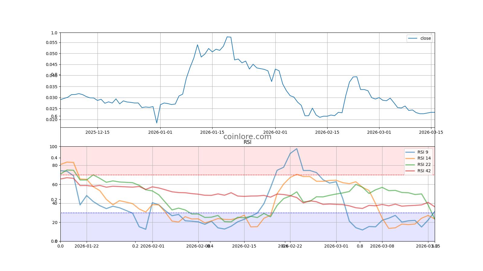 REGENT COIN RSI indicator