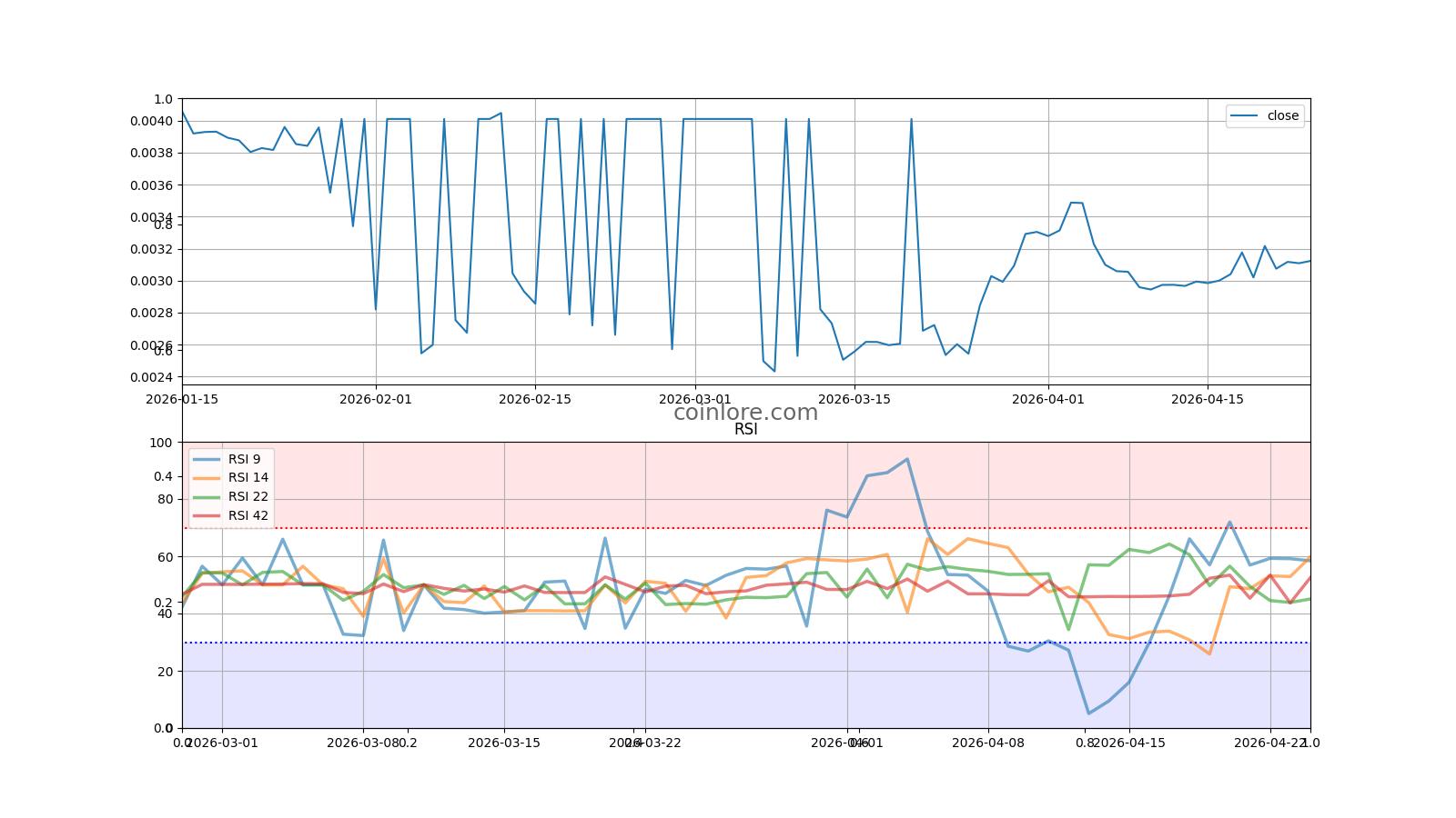 REI Network RSI indicator