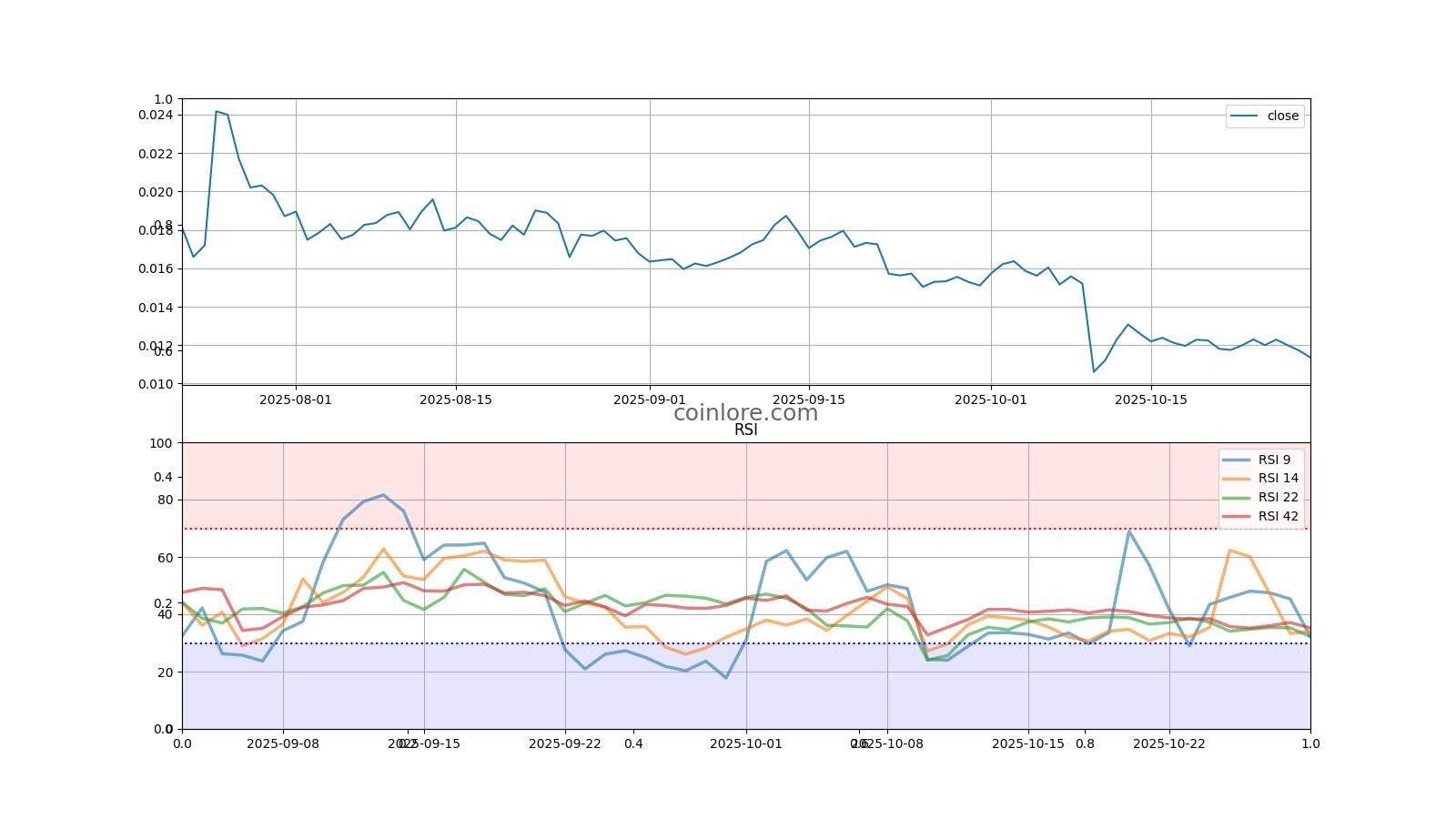 REI Network RSI indicator
