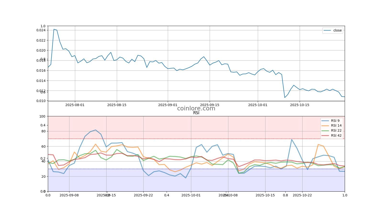 REI Network RSI indicator