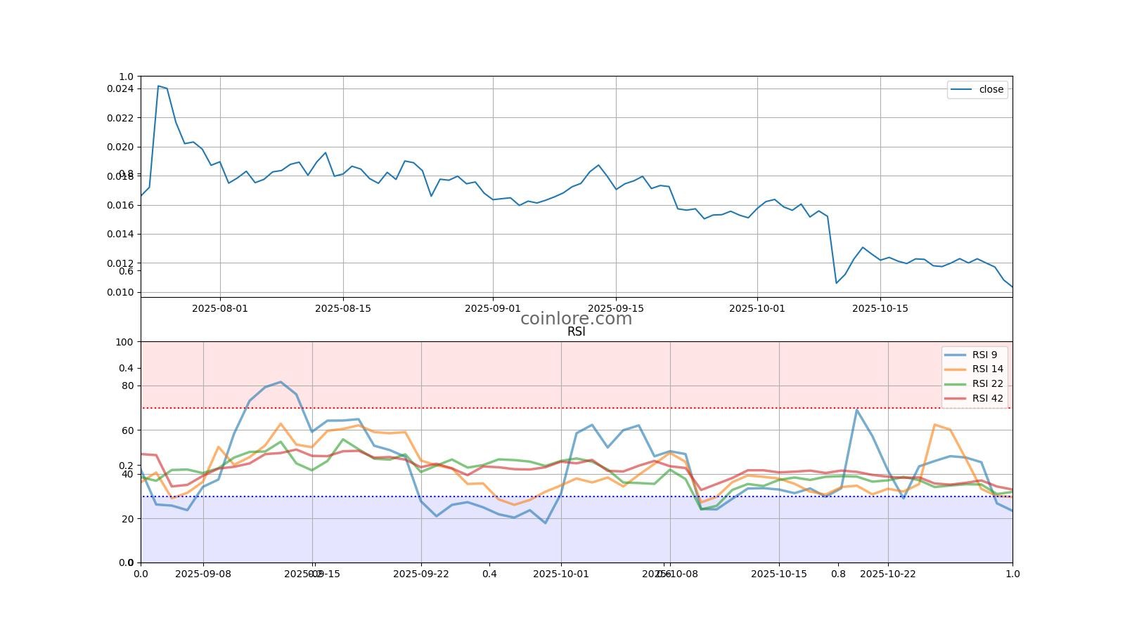 REI Network RSI indicator