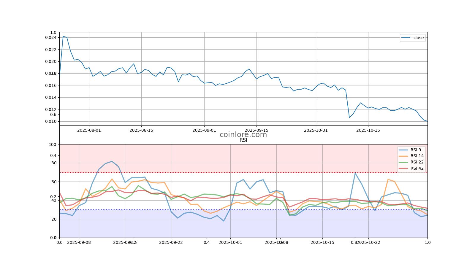REI Network RSI indicator