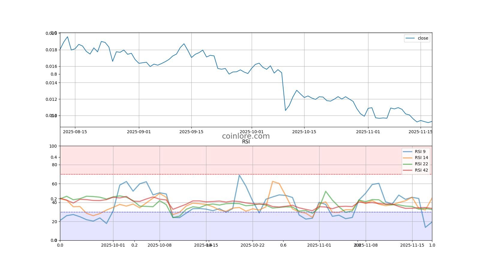 REI Network RSI indicator